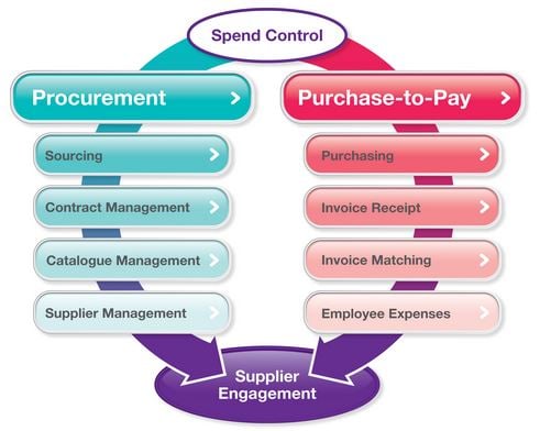 Getting Your Head Around Spend Control