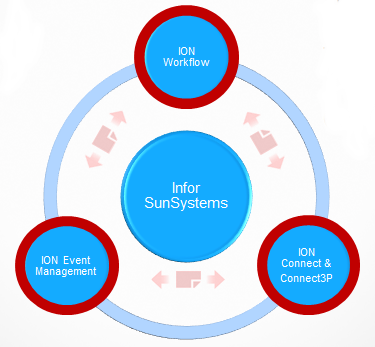 Infor ION with SunSystems for Integration, Workflow & Alerts