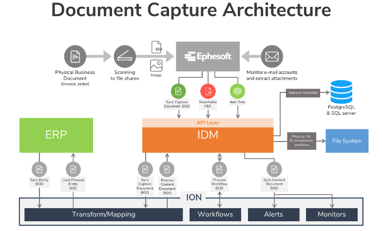 Infor Document Management | The Eclipse Group
