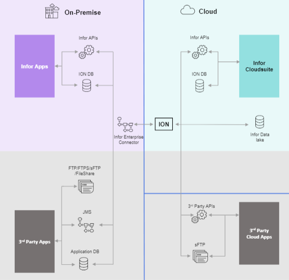How Does Infor's iPaaS Solution Help Boost Business Agility?